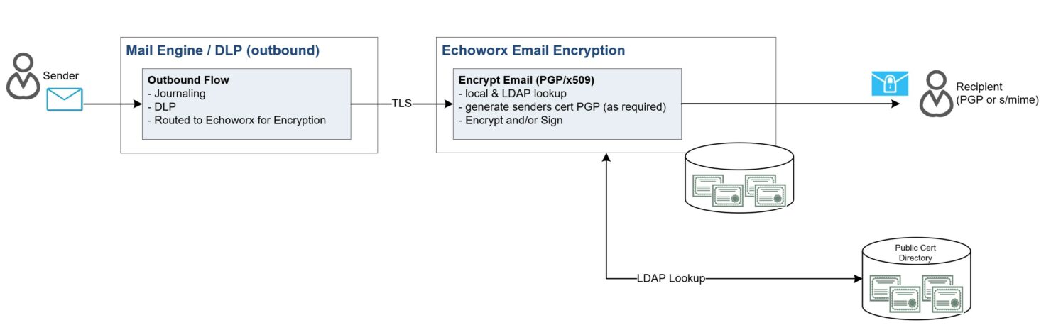 Level Up Email Security with PGP Encryption | Echoworx