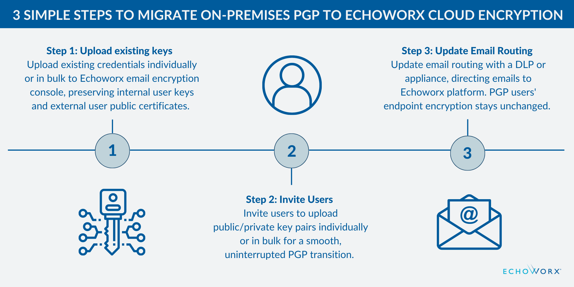Discover How Echoworx Migrates PGP to the Cloud