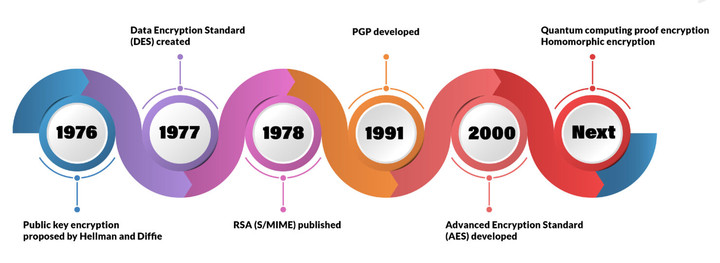 Unraveling the Growing Demand for Advanced Email Encryption