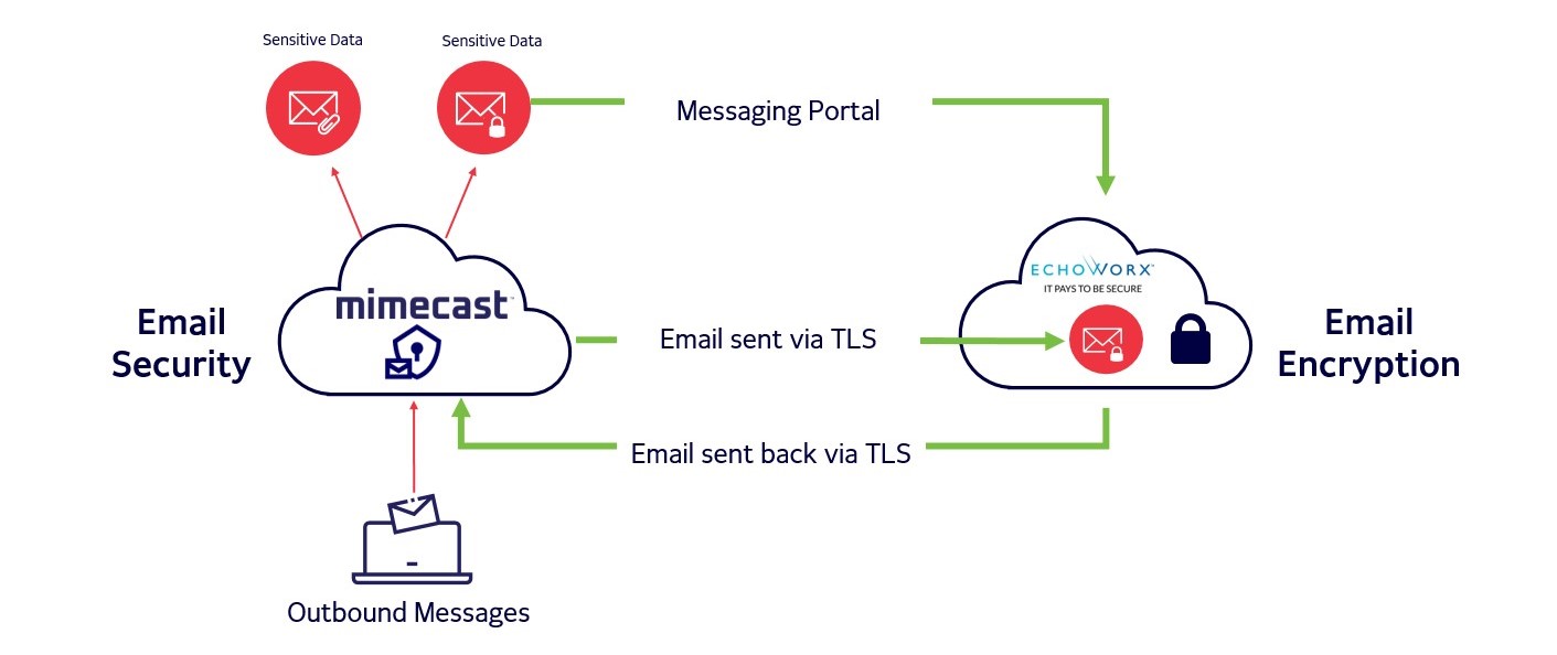 Echoworx + Mimecast's Approach to Email Interoperability